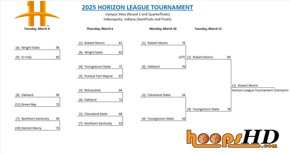Conference Tournaments | Hoops HD
